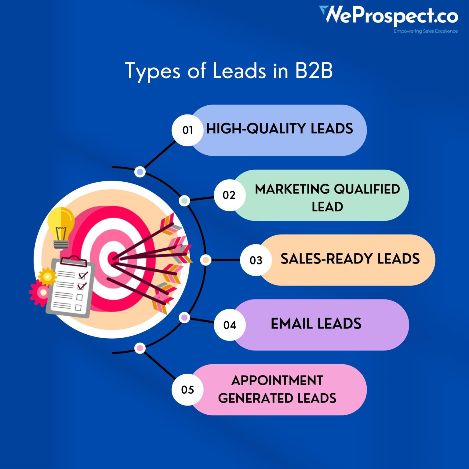 What is Lead generation and its types? - WeProspect