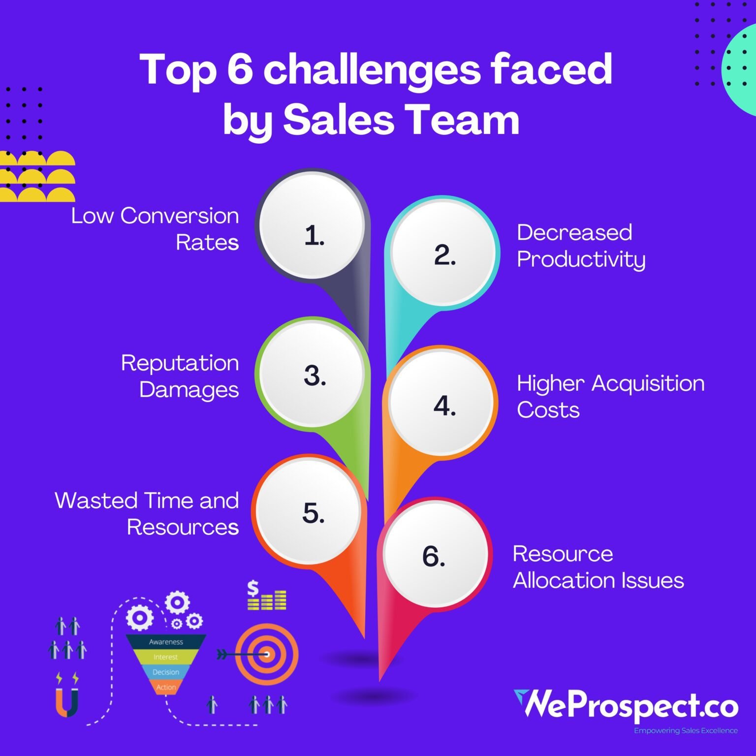 Top 6 challenges faced by sales team - WeProspect